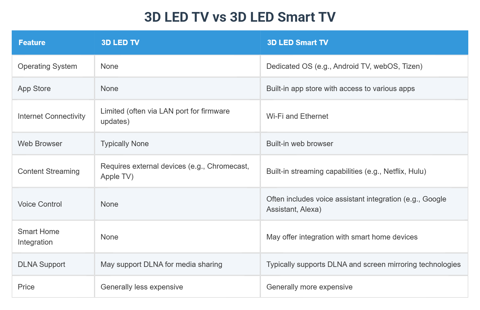 3D LED TV vs 3D LED Smart TV