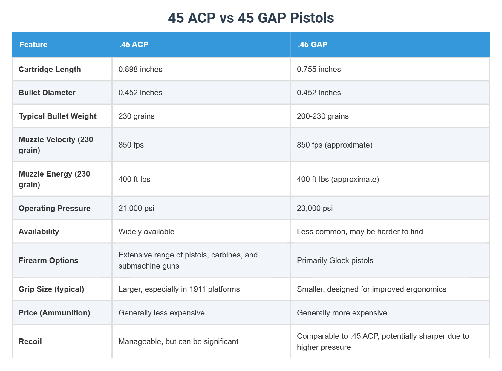 45 ACP vs 45 GAP Pistols