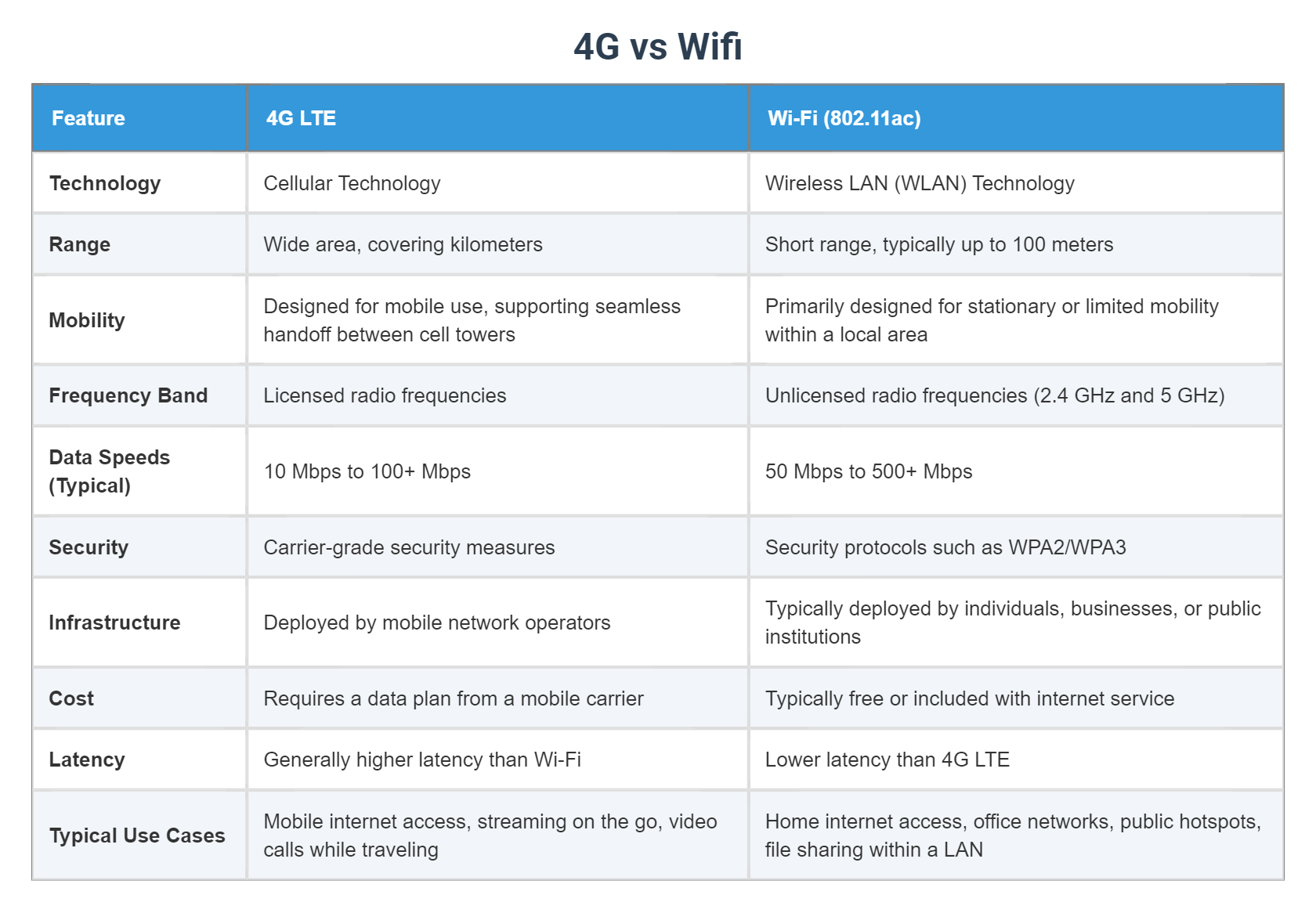 4G vs Wifi