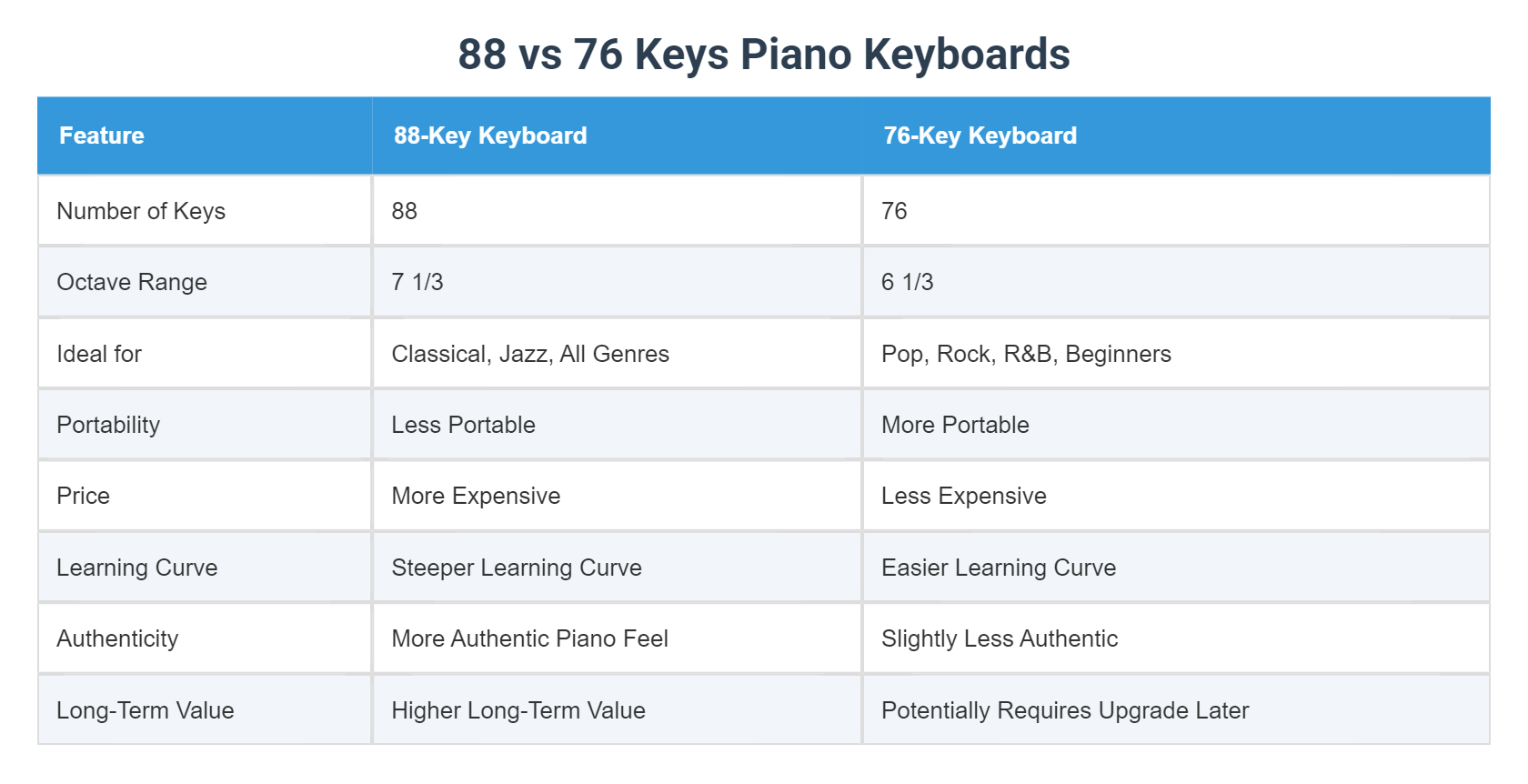 88 vs 76 Keys Piano Keyboards
