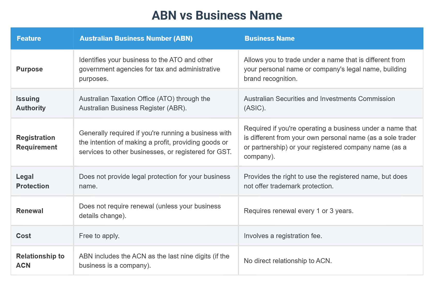 ABN vs Business Name