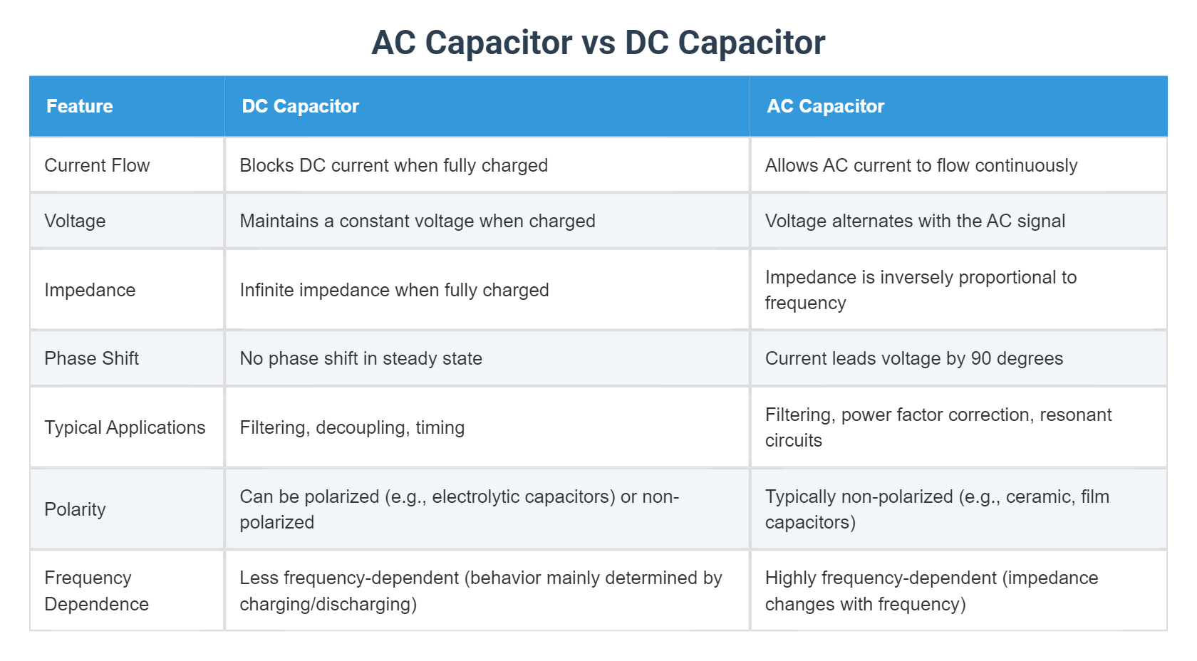AC Capacitor vs DC Capacitor