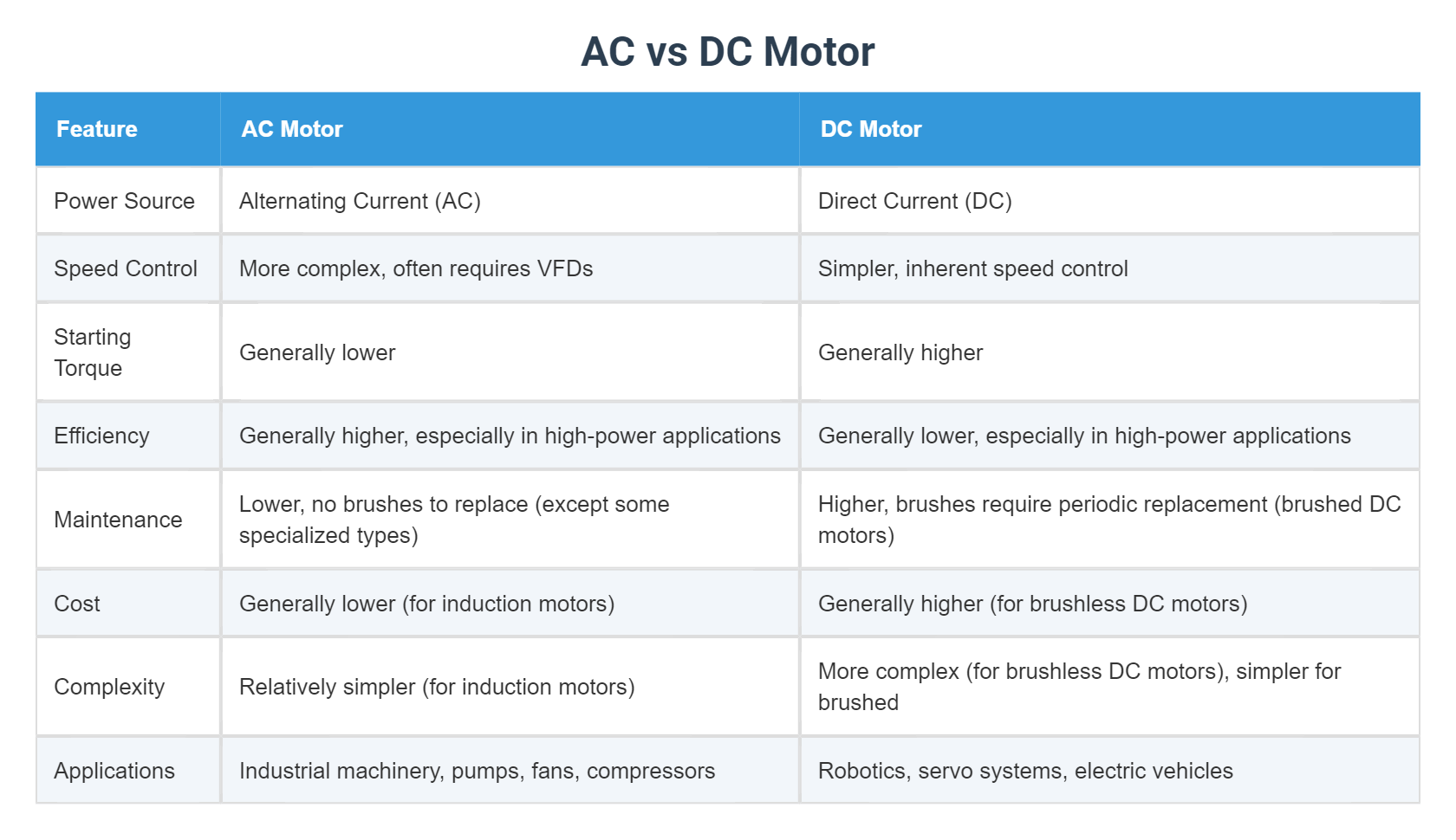 AC vs DC Motor