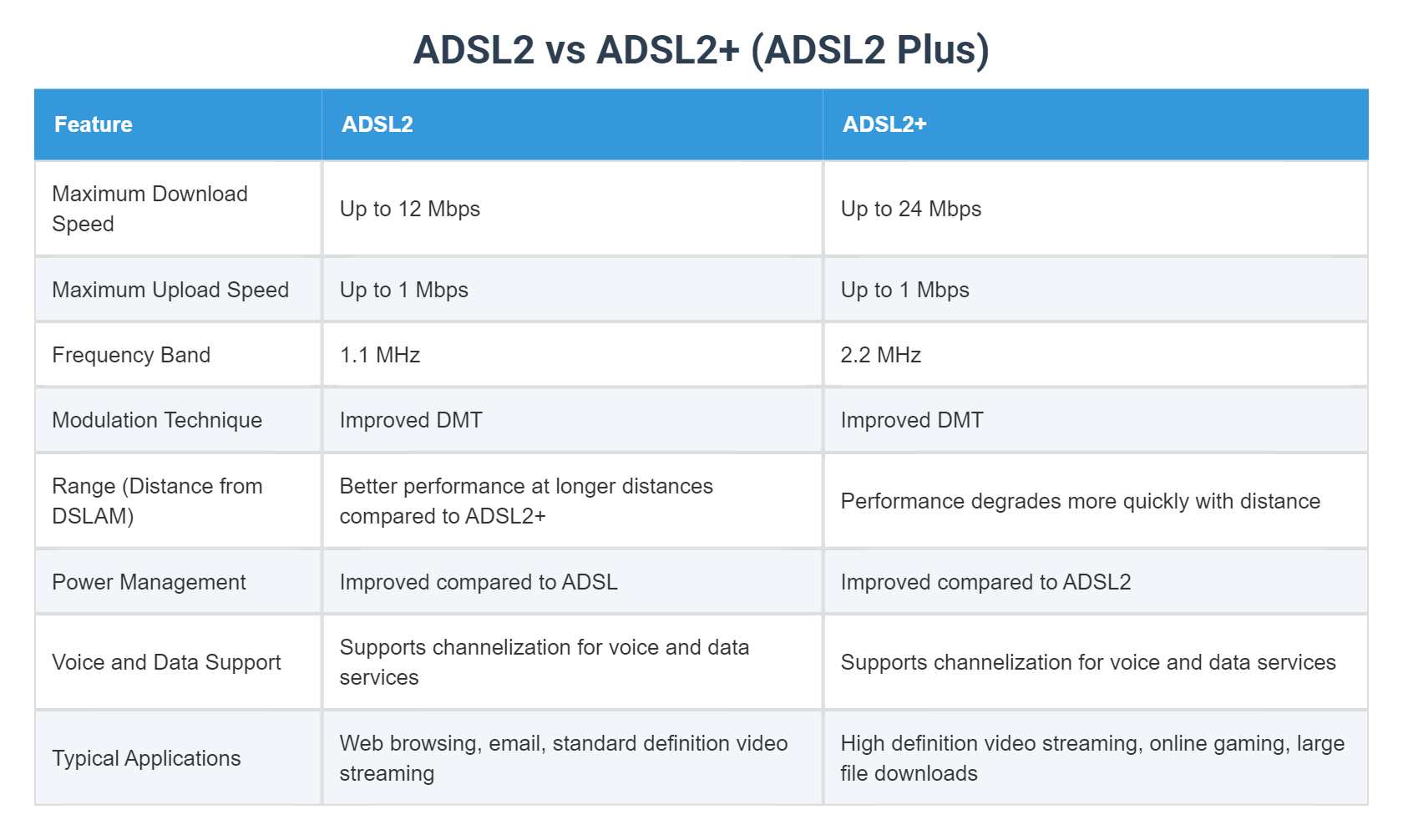 ADSL2 vs ADSL2+ (ADSL2 Plus)