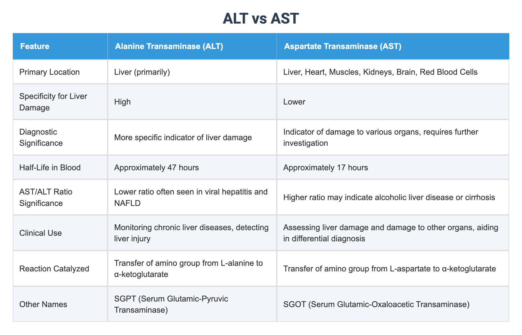 ALT vs AST