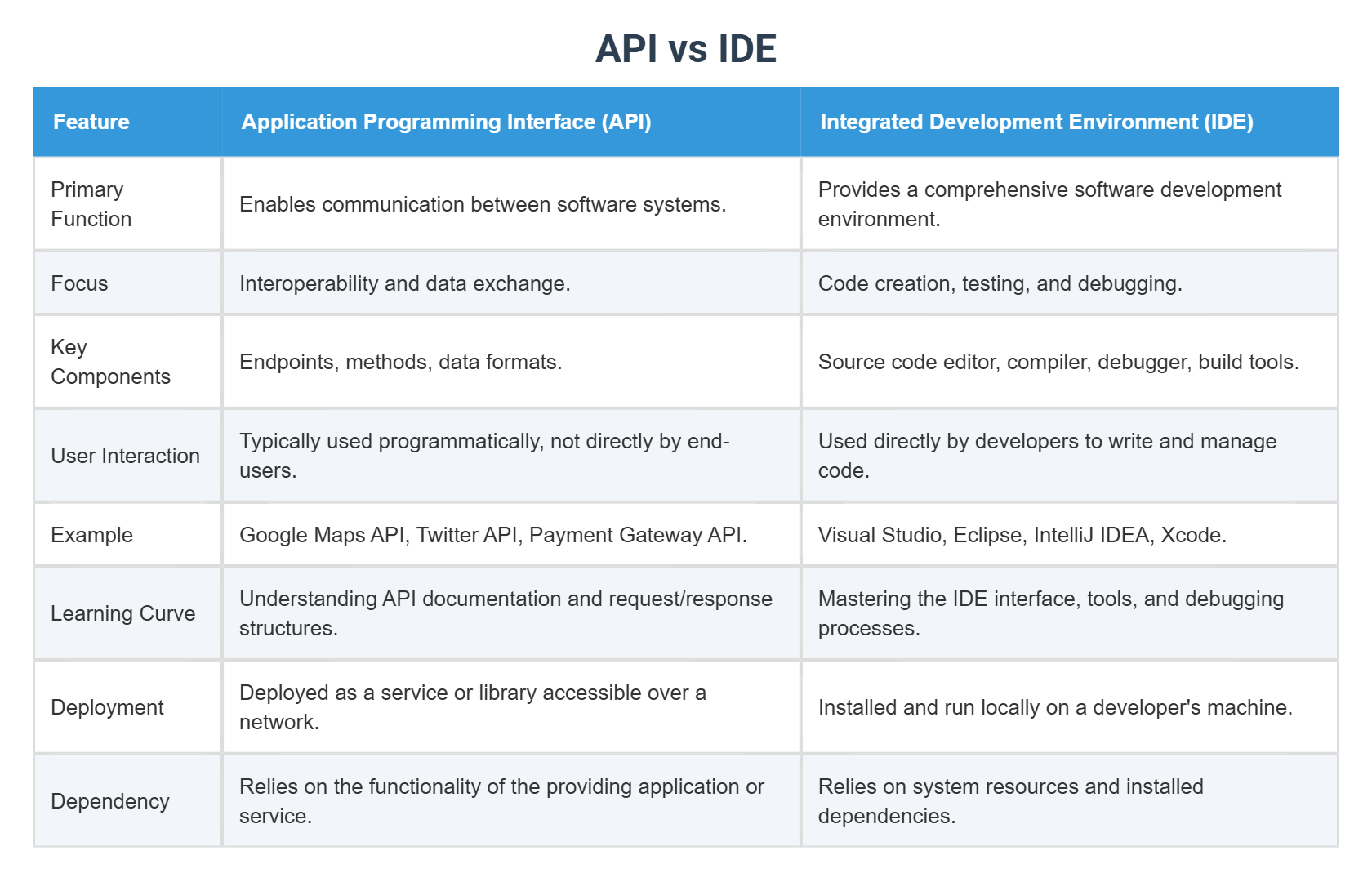 API vs IDE