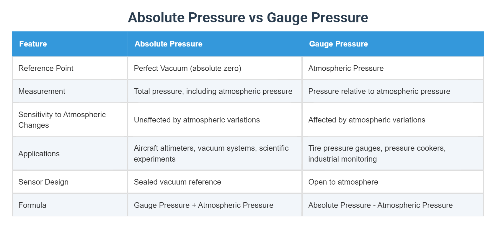 Absolute Pressure vs Gauge Pressure