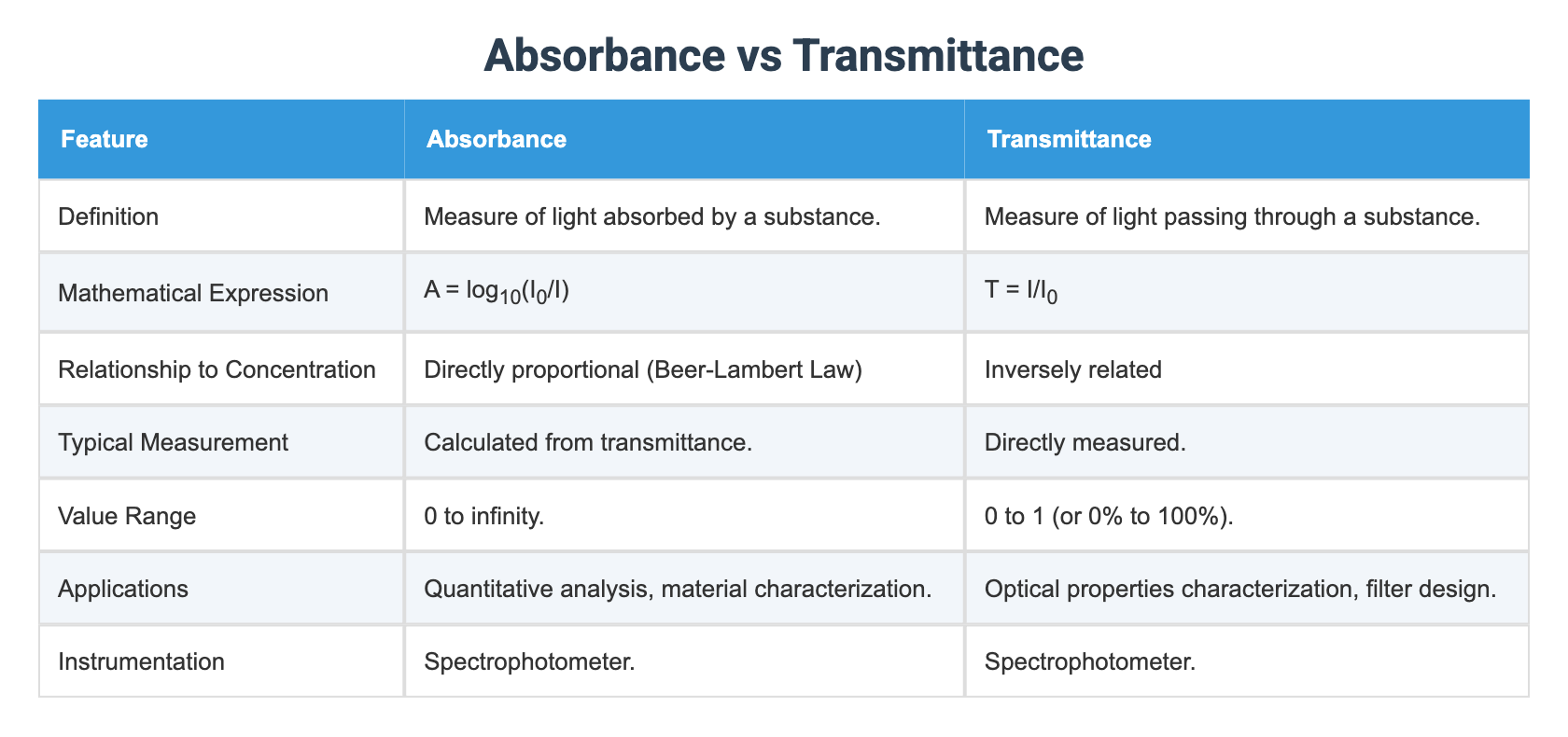 Absorbance vs Transmittance