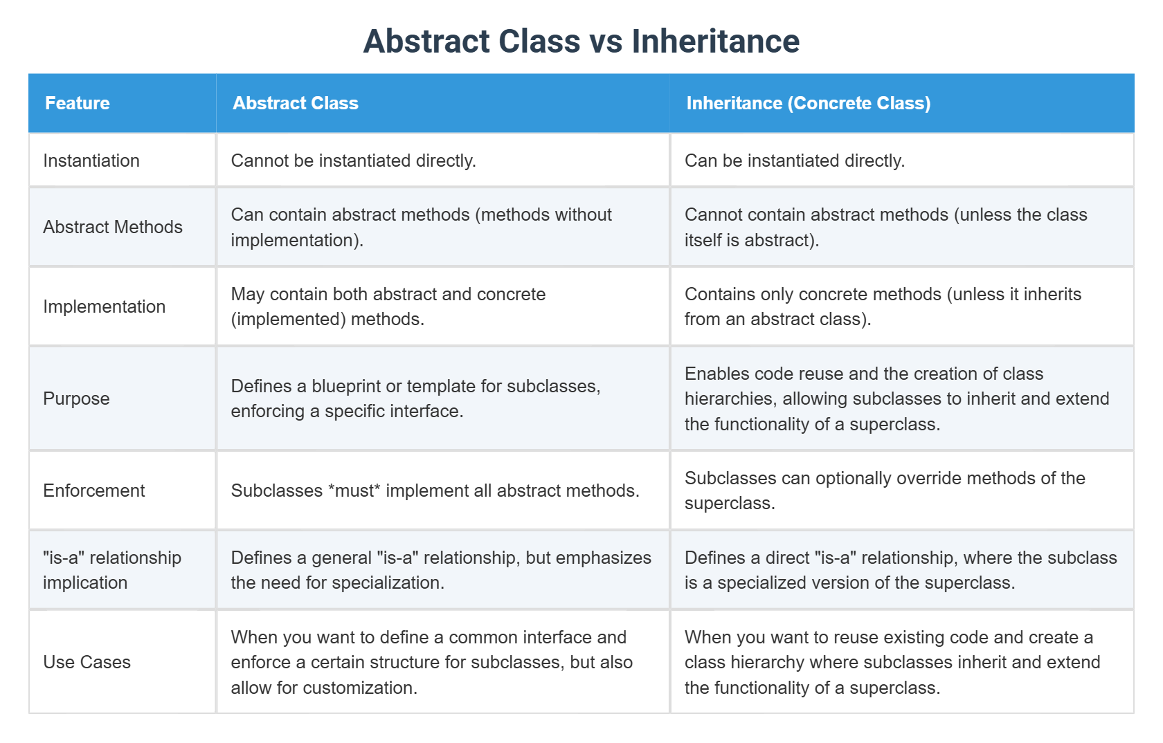 Abstract Class vs Inheritance