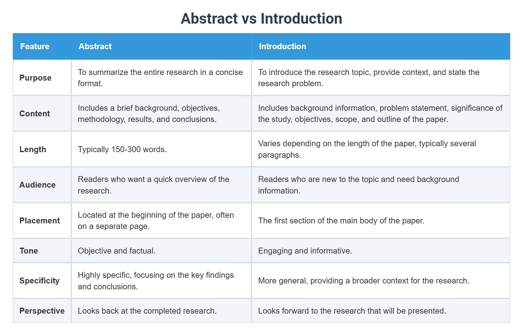 Abstract vs Introduction