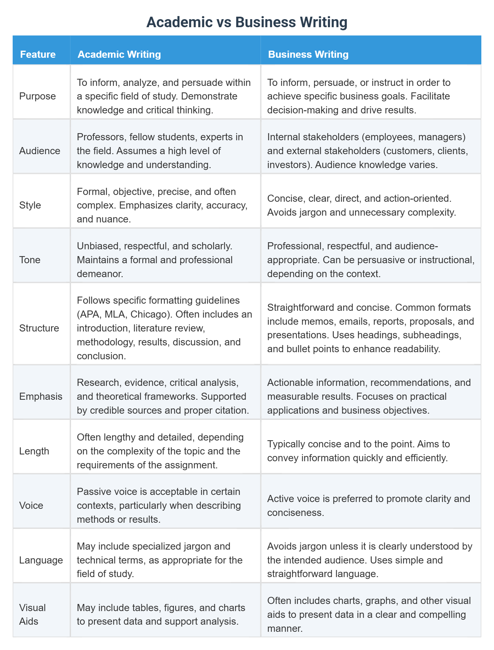 Academic vs Business Writing