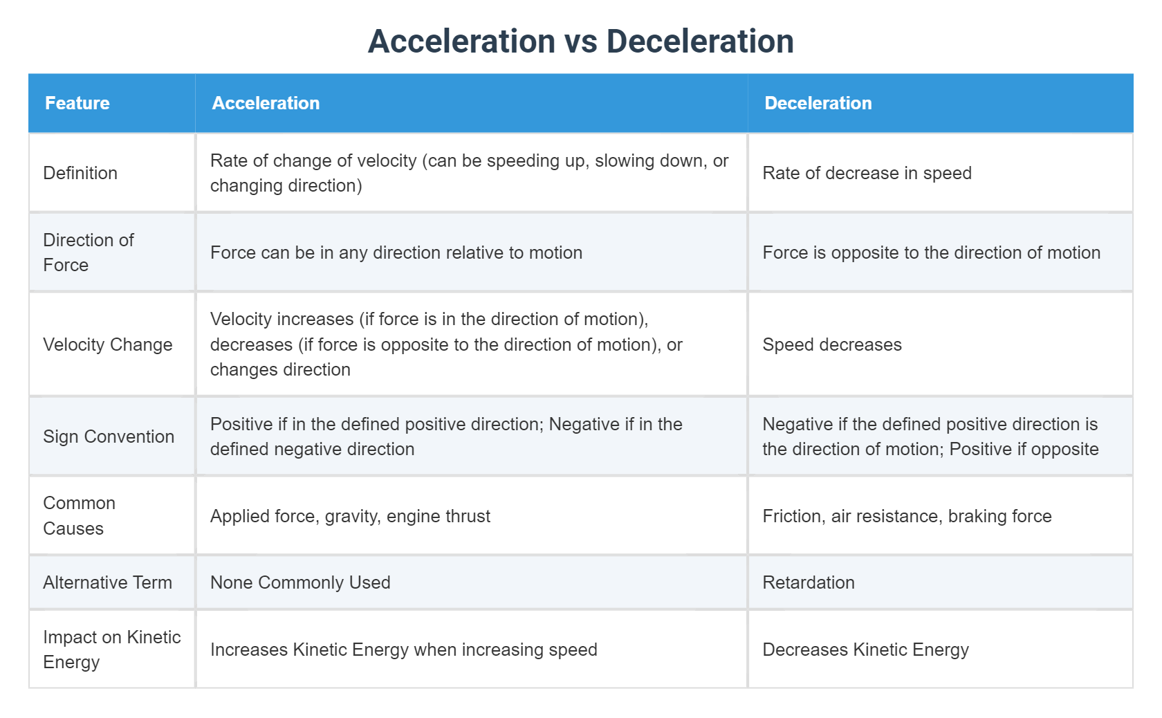 Acceleration Vs Deceleration