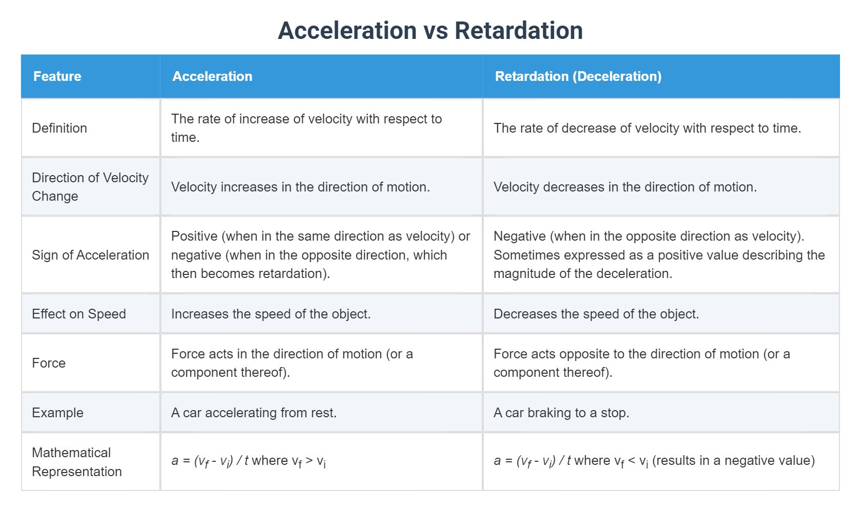 Acceleration vs Retardation