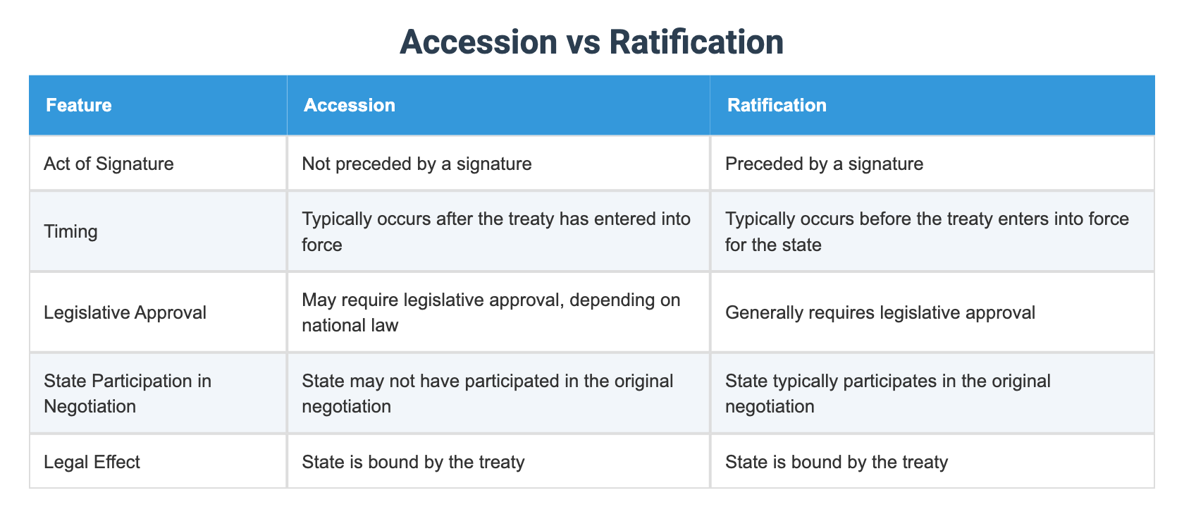 Accession vs Ratification