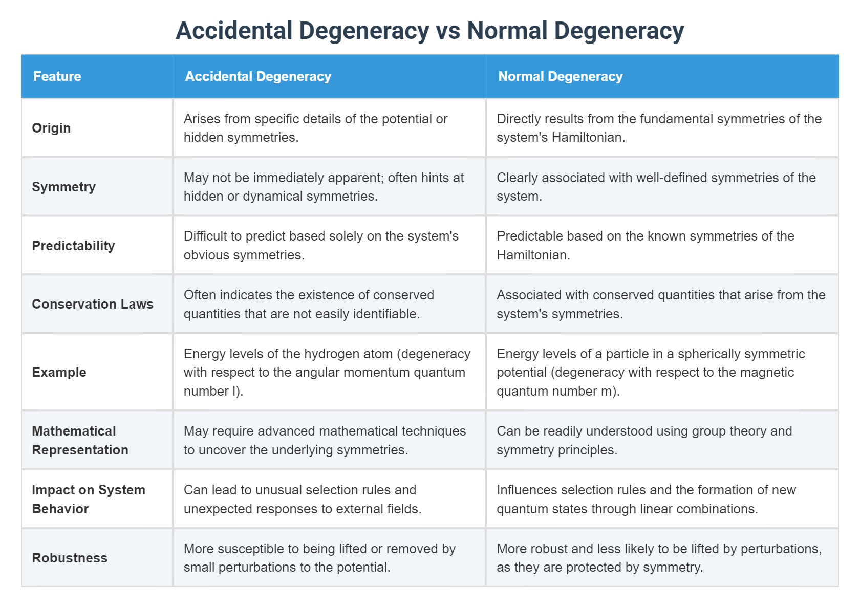 Accidental Degeneracy vs Normal Degeneracy