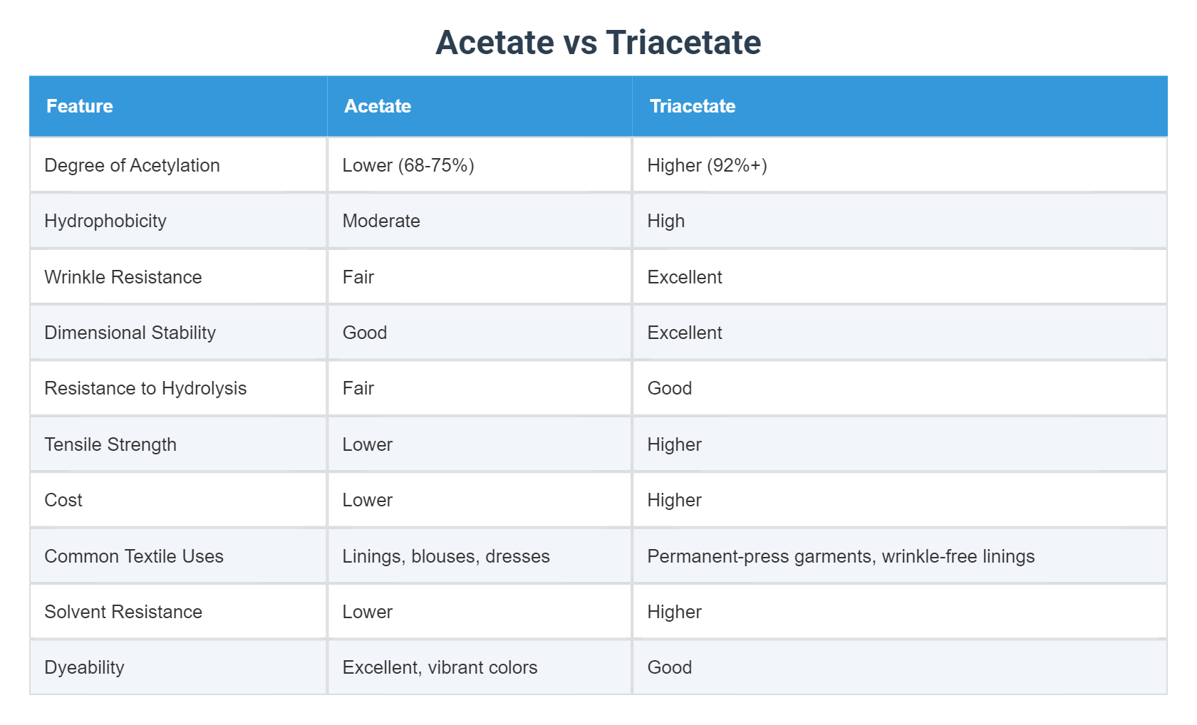 Acetate vs Triacetate