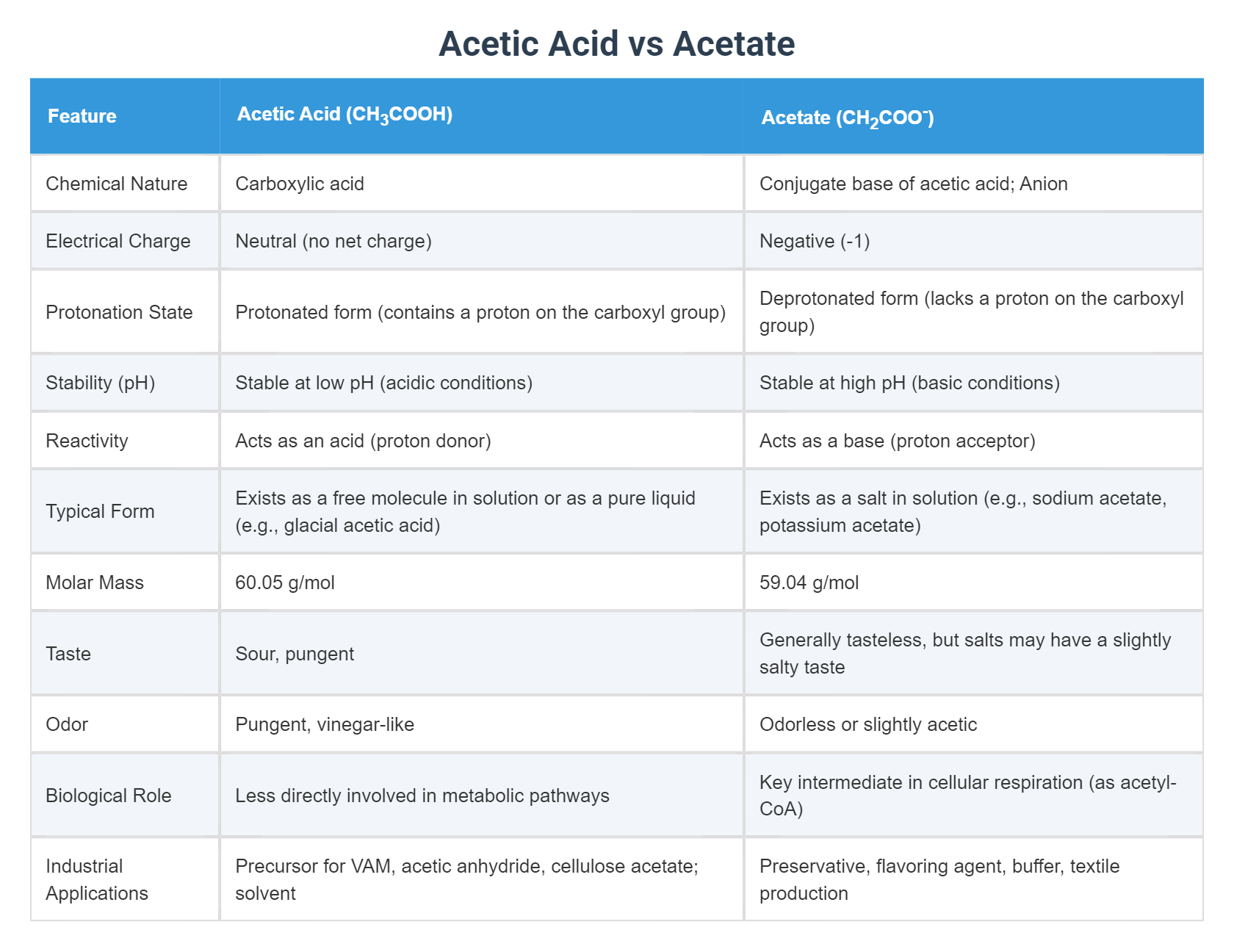 Acetic Acid vs Acetate