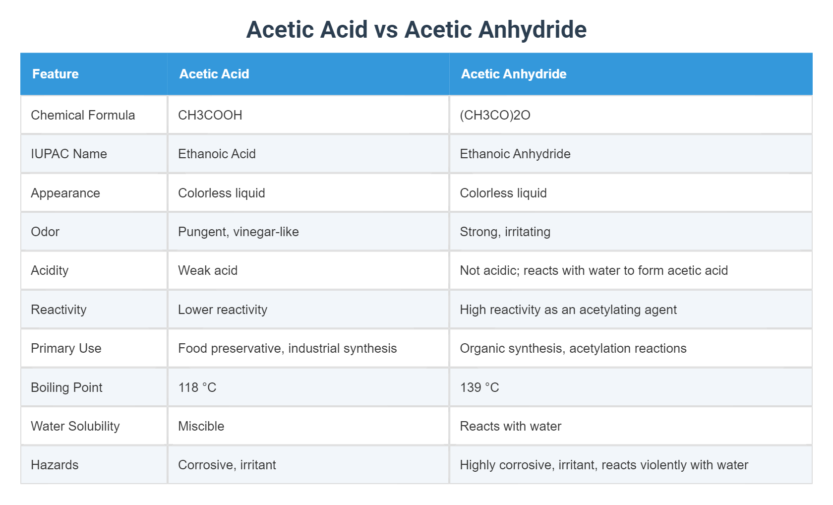 Acetic Acid vs Acetic Anhydride