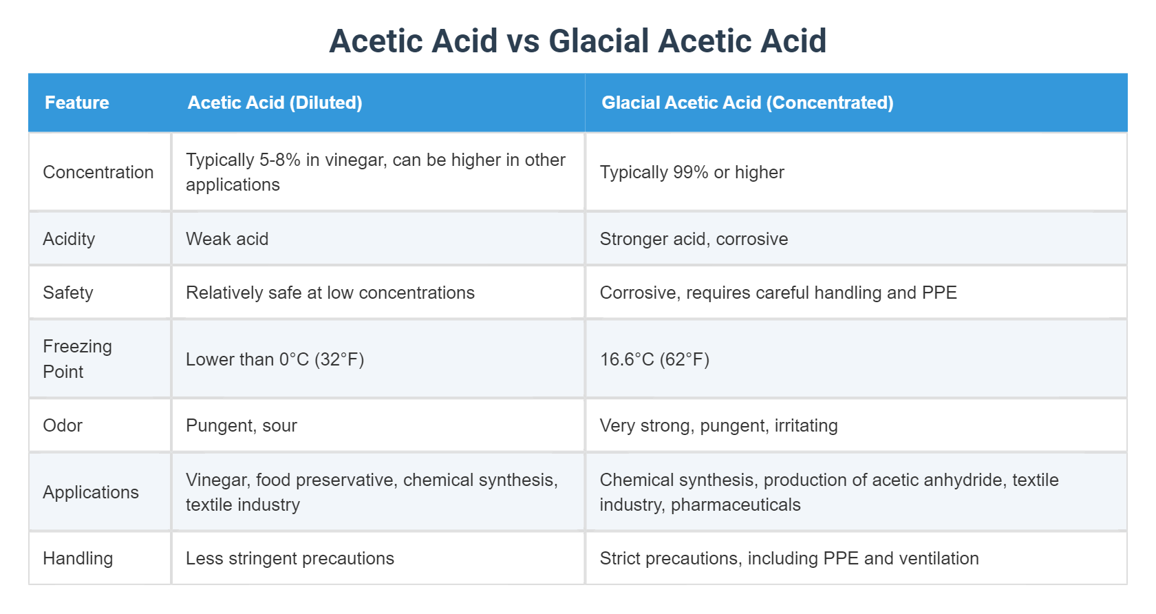 Acetic Acid vs Glacial Acetic Acid