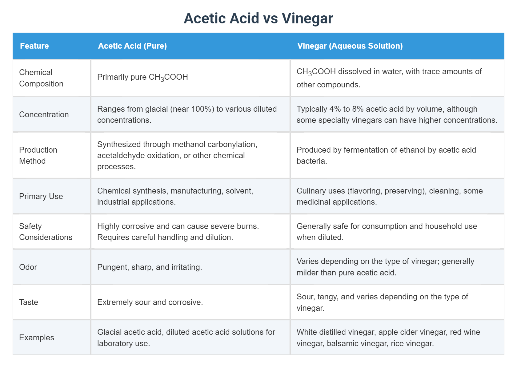 Acetic Acid vs Vinegar