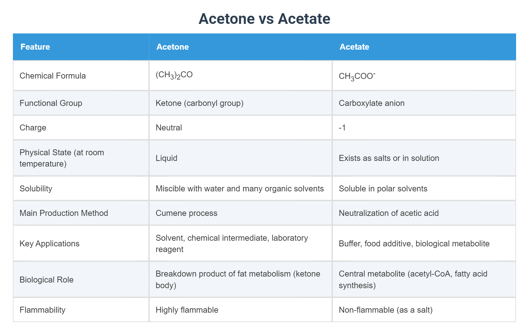 Acetone vs Acetate