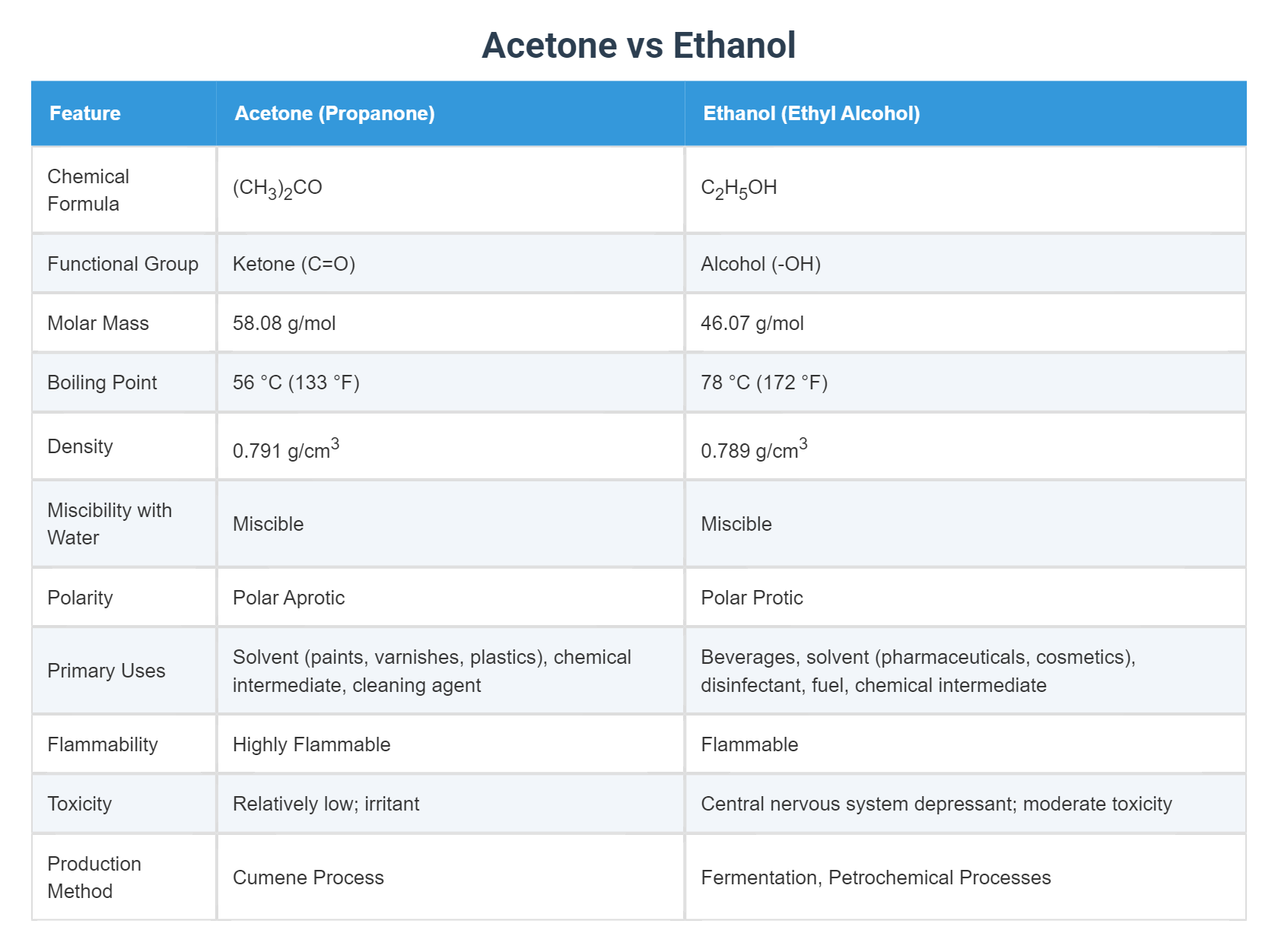 Acetone vs Ethanol