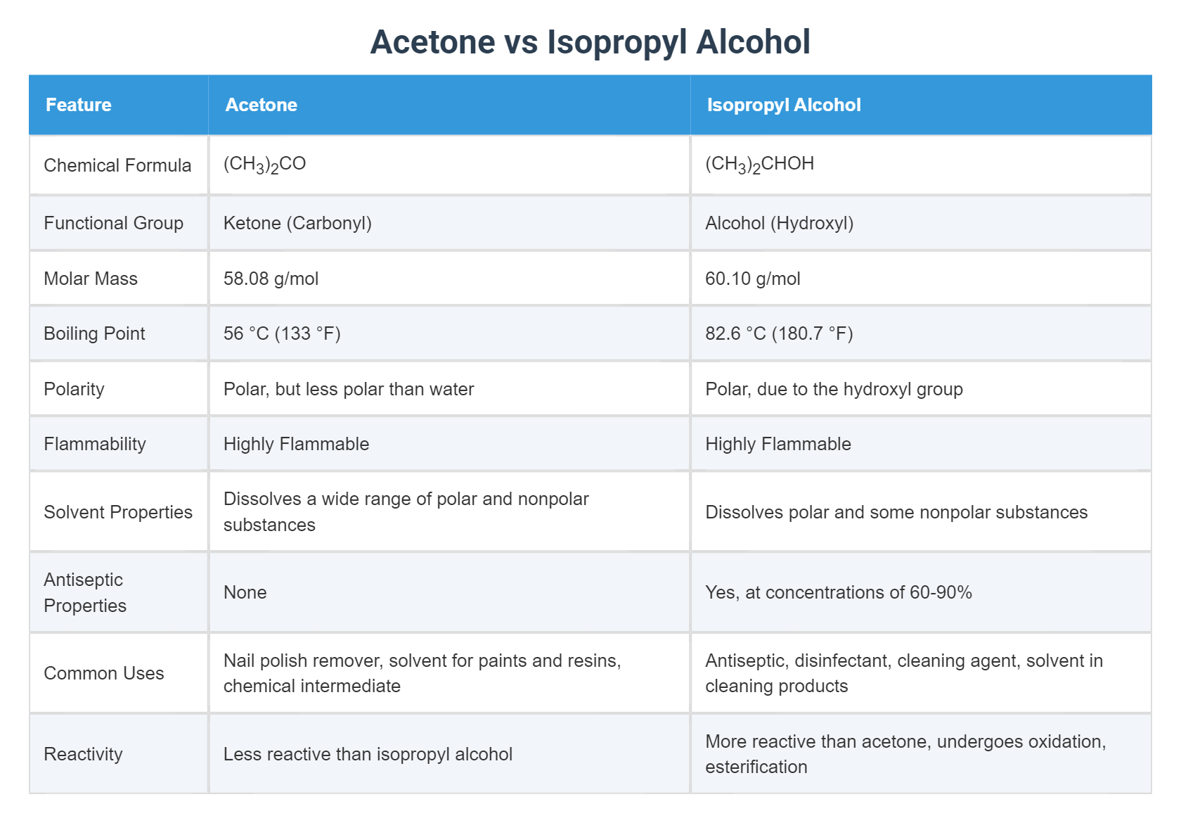 Acetone vs Isopropyl Alcohol