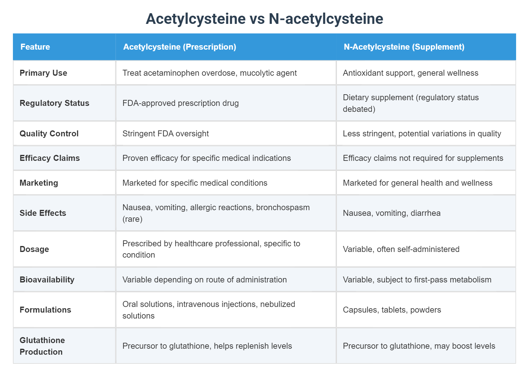 Acetylcysteine vs N-acetylcysteine