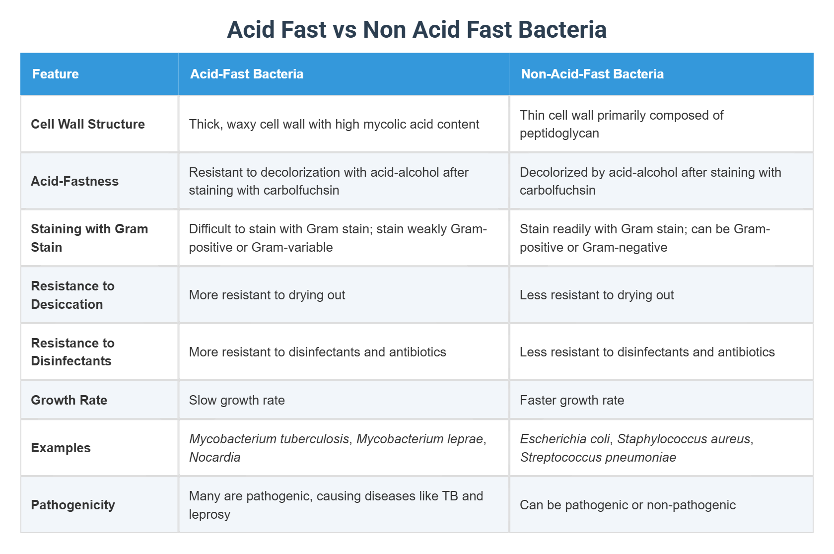 Acid Fast vs Non Acid Fast Bacteria