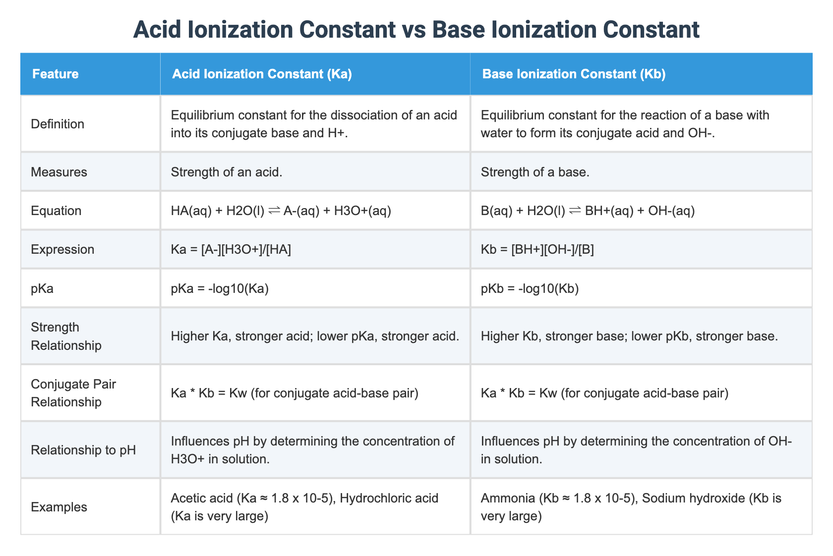 Acid Ionization Constant vs Base Ionization Constant