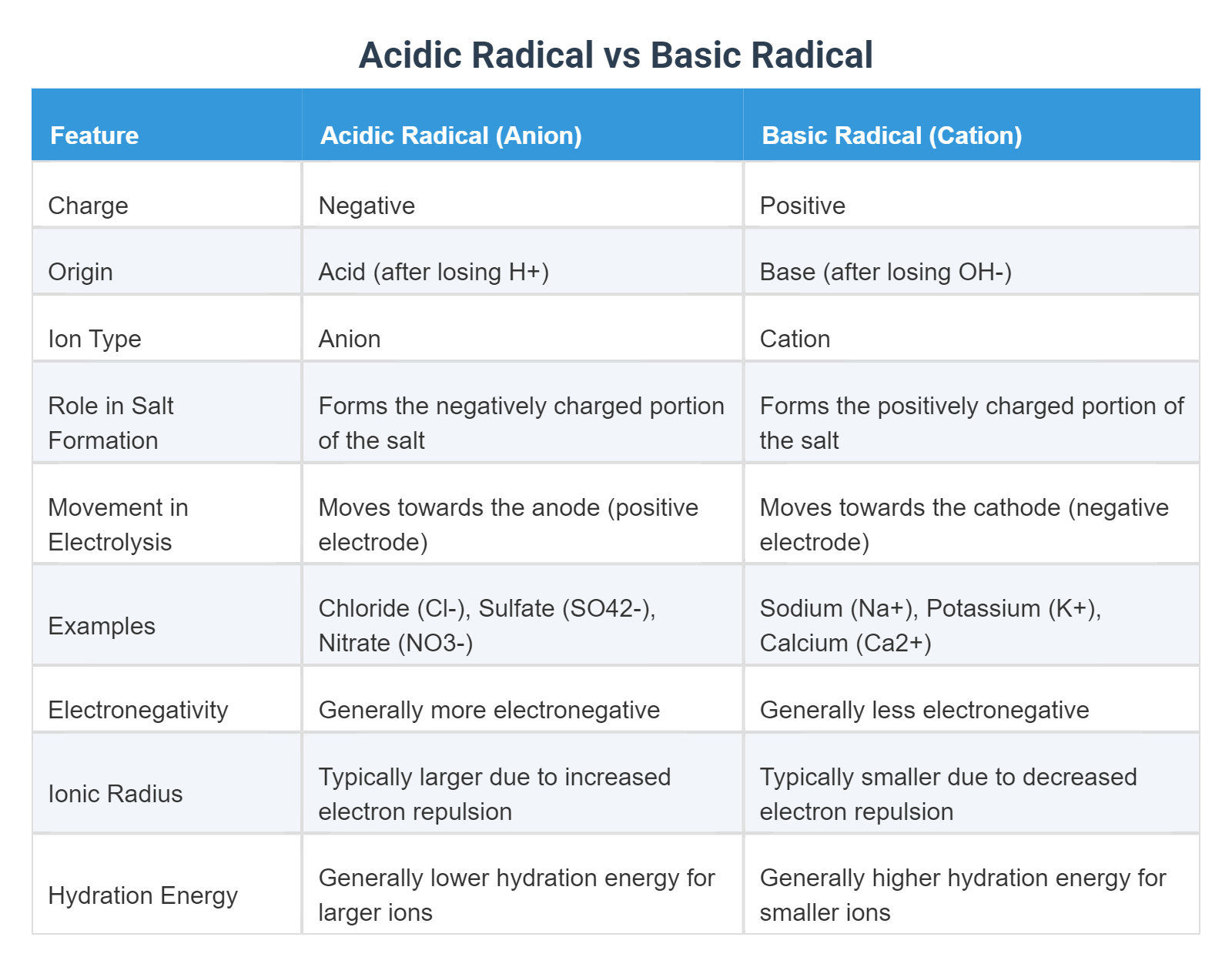 Acidic Radical vs Basic Radical