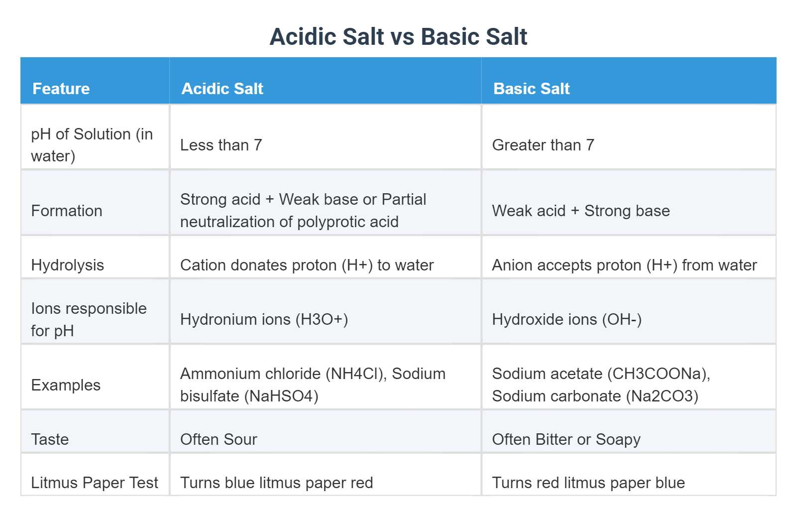 Acidic Salt vs Basic Salt