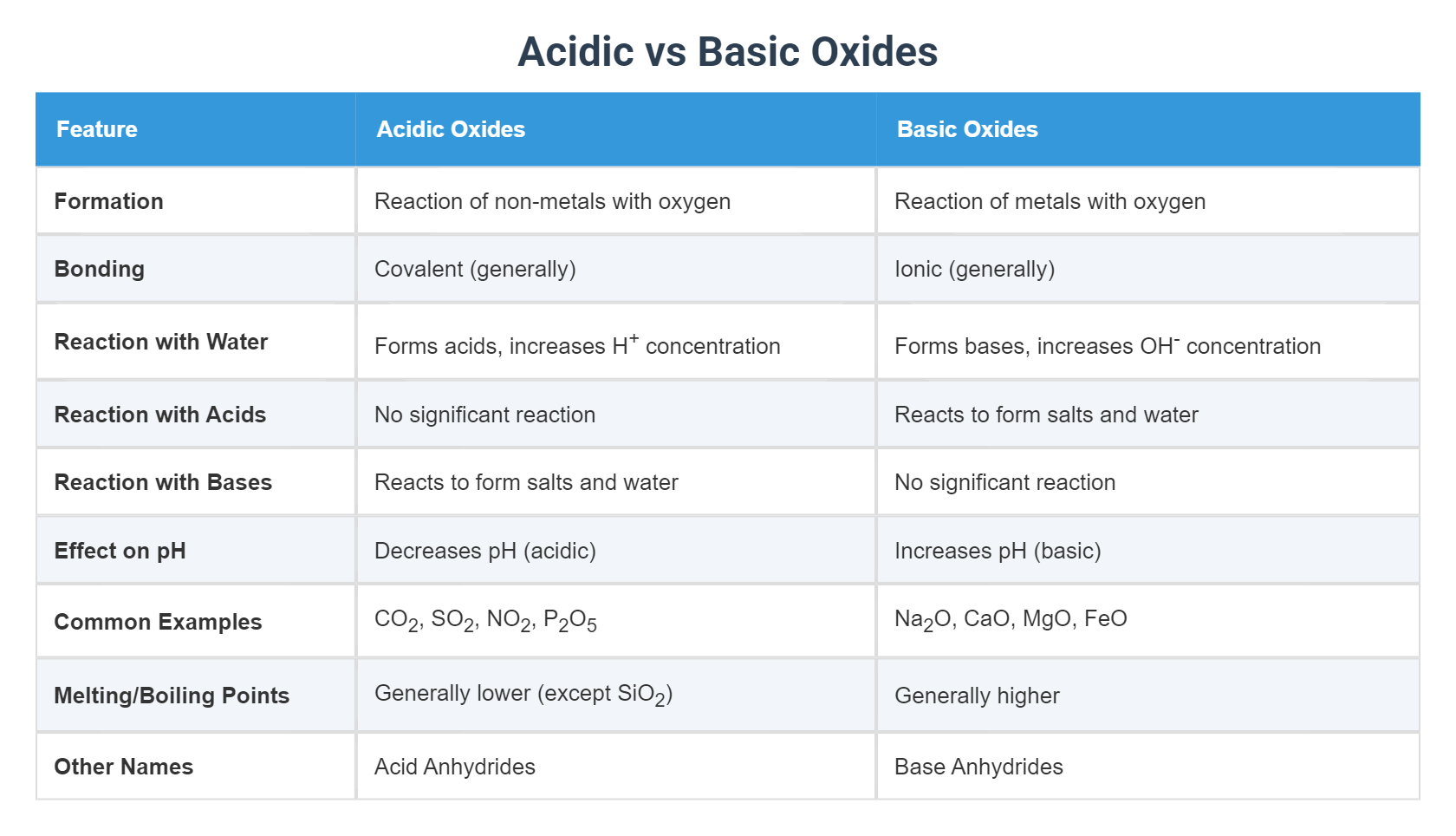 Acidic vs Basic Oxides
