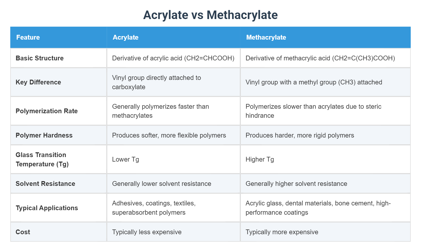 Acrylate vs Methacrylate