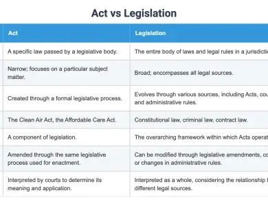 Act vs Regulation