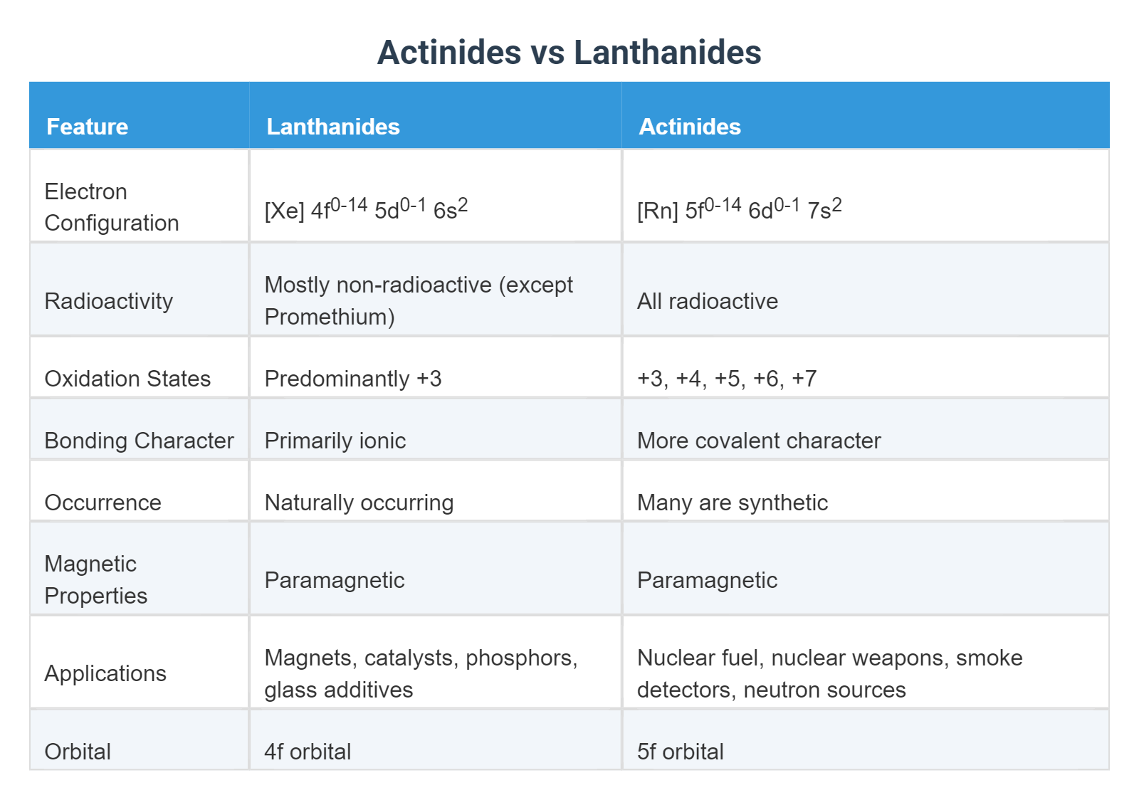 Actinides vs Lanthanides