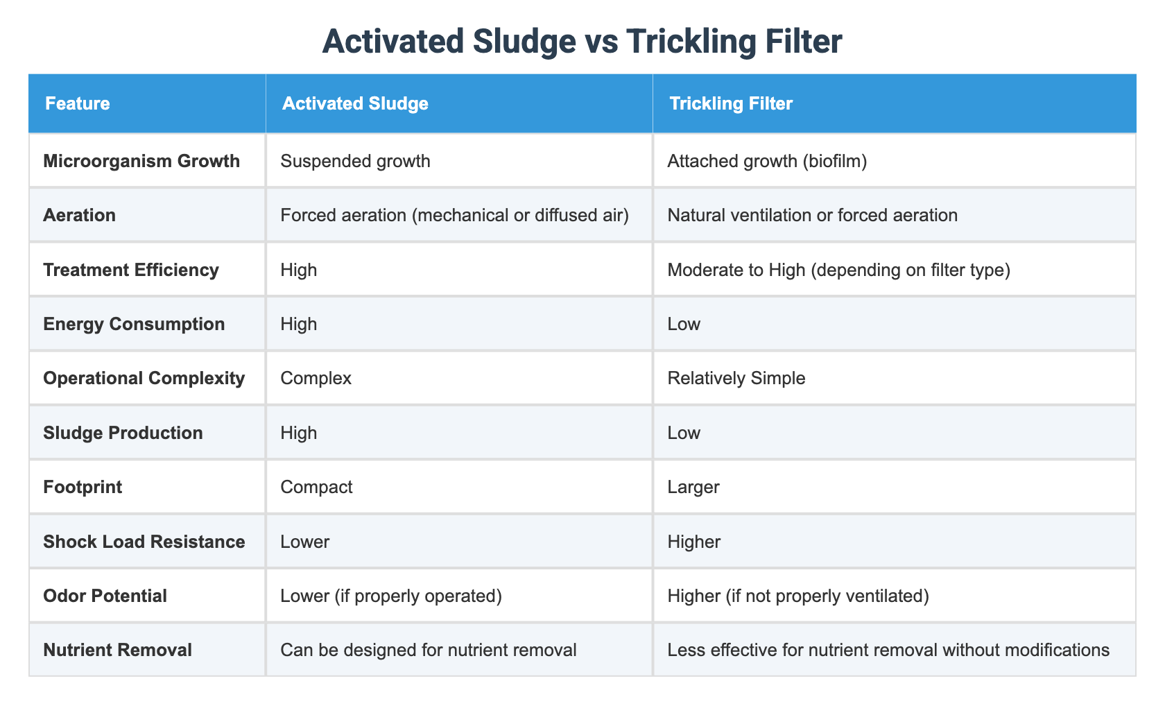 Activated Sludge vs Trickling Filter