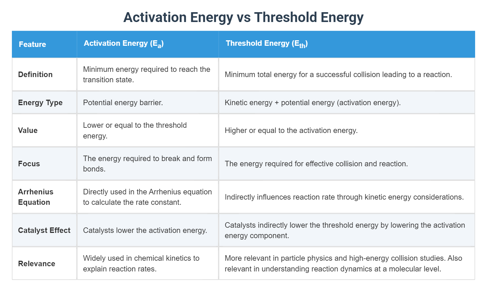 Activation Energy vs Threshold Energy