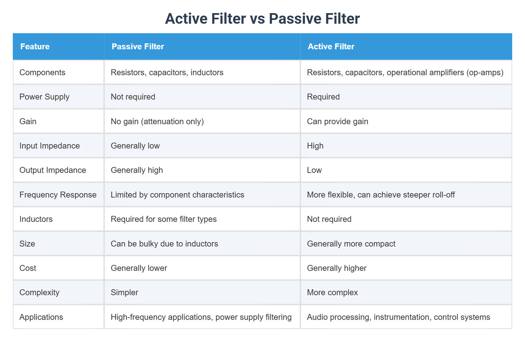 Active Filter vs Passive Filter