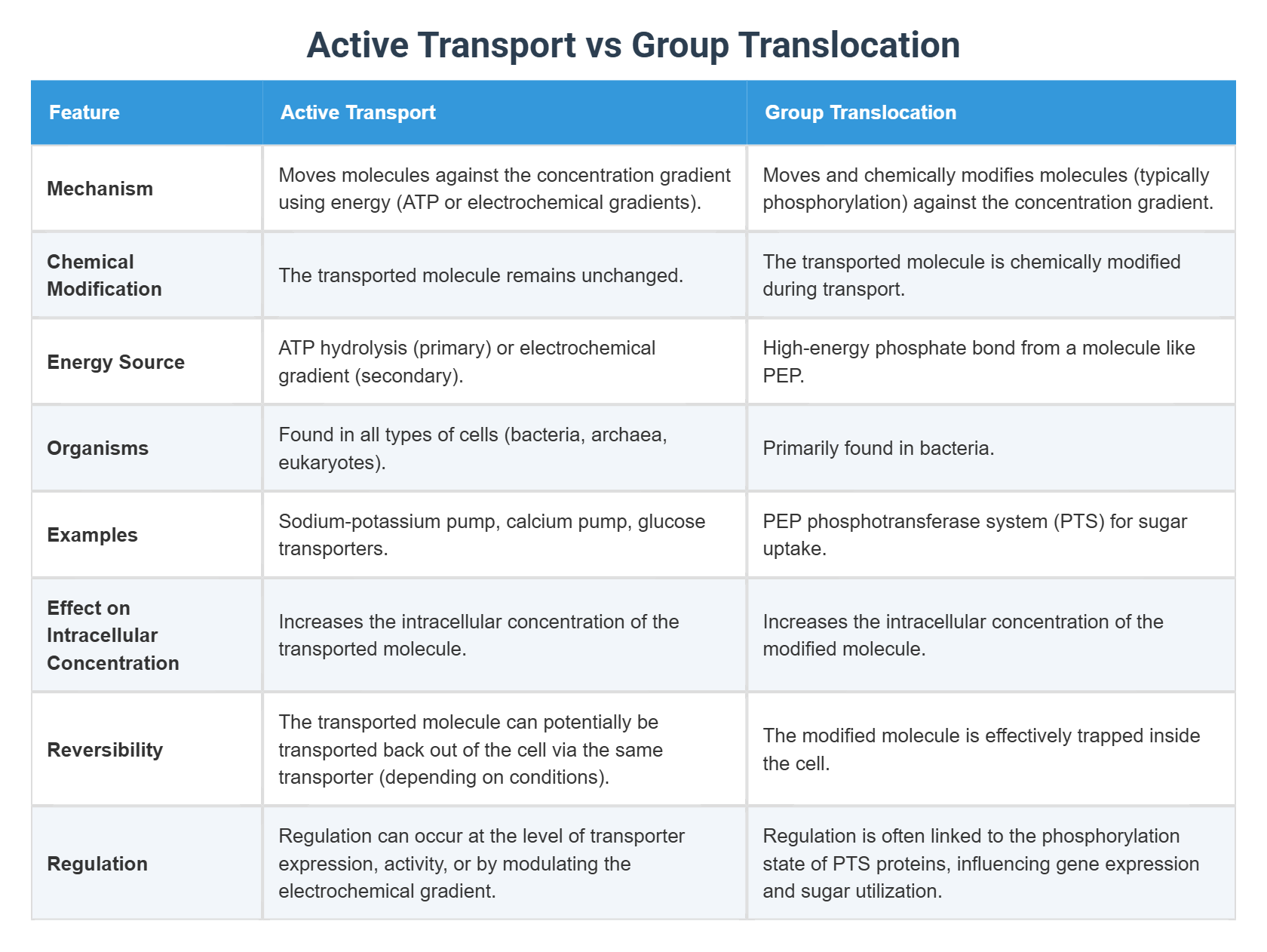 Active Transport vs Group Translocation