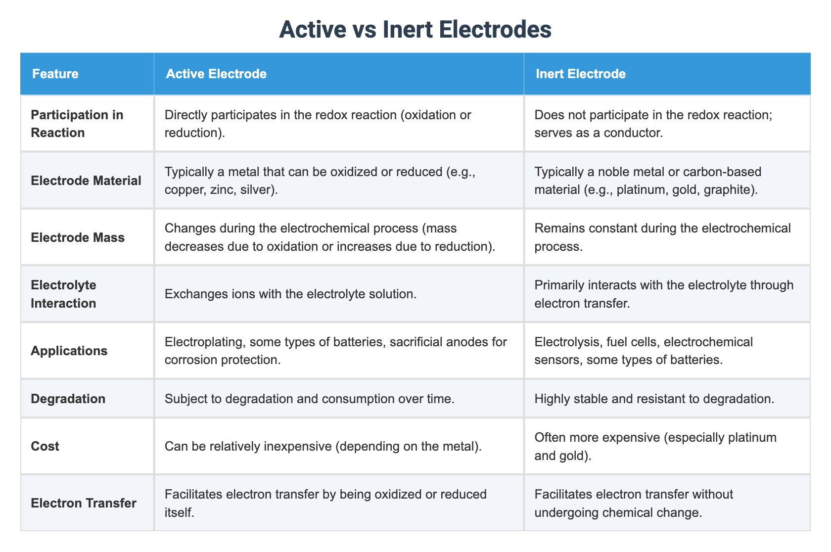 Active vs Inert Electrodes