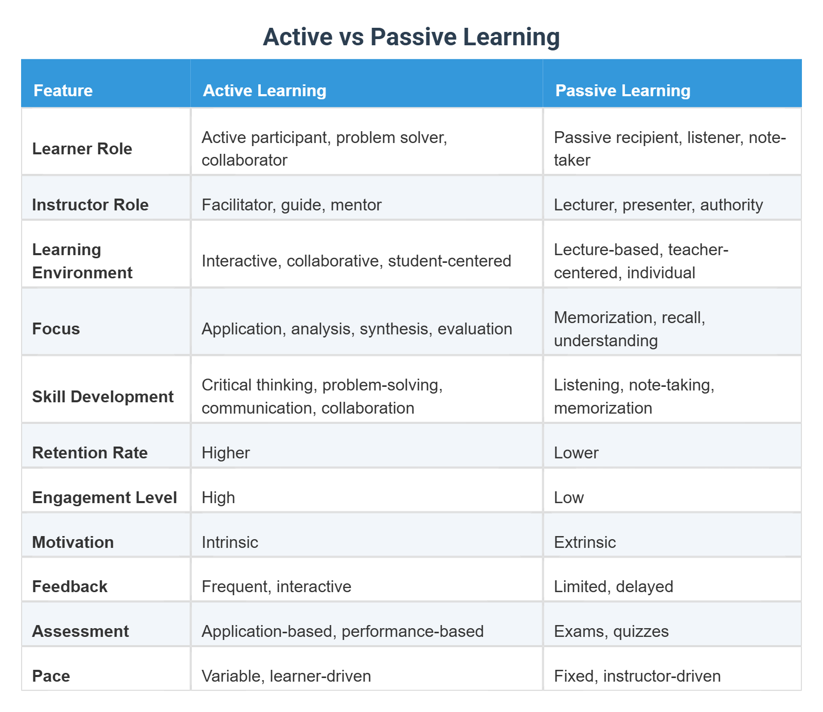 Active vs Passive Learning