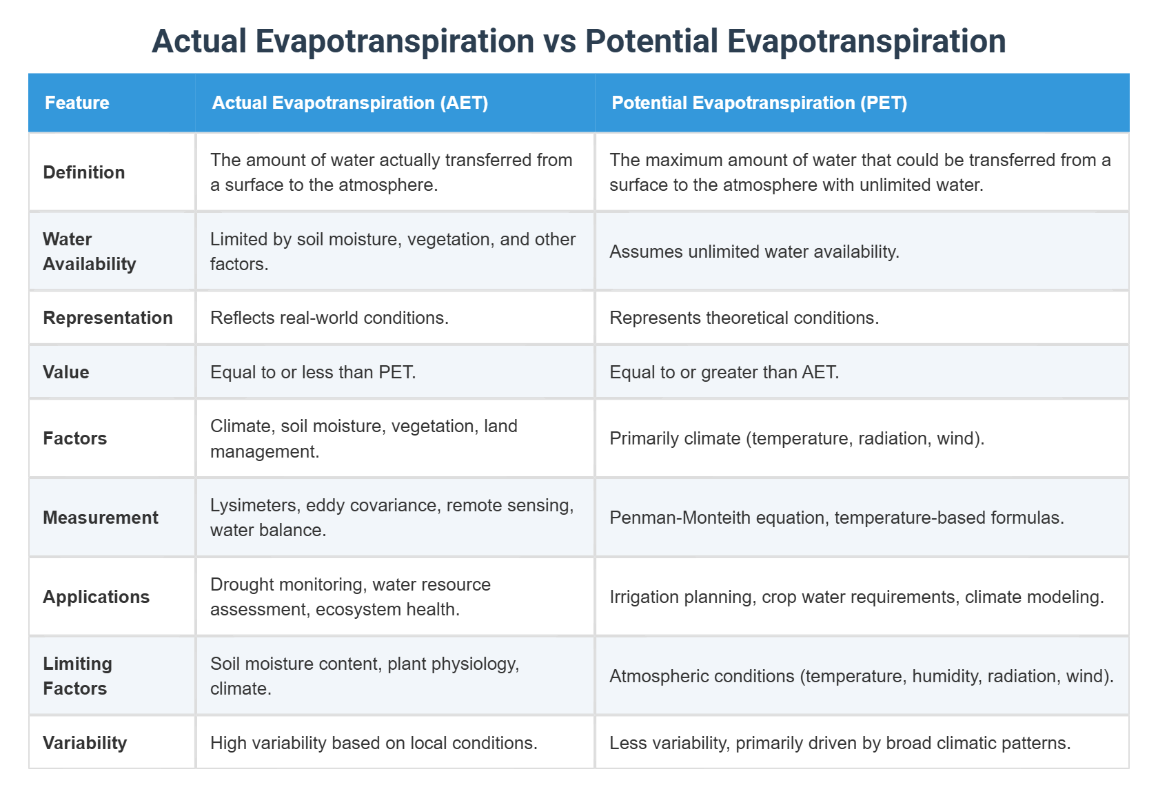 Actual Evapotranspiration vs Potential Evapotranspiration