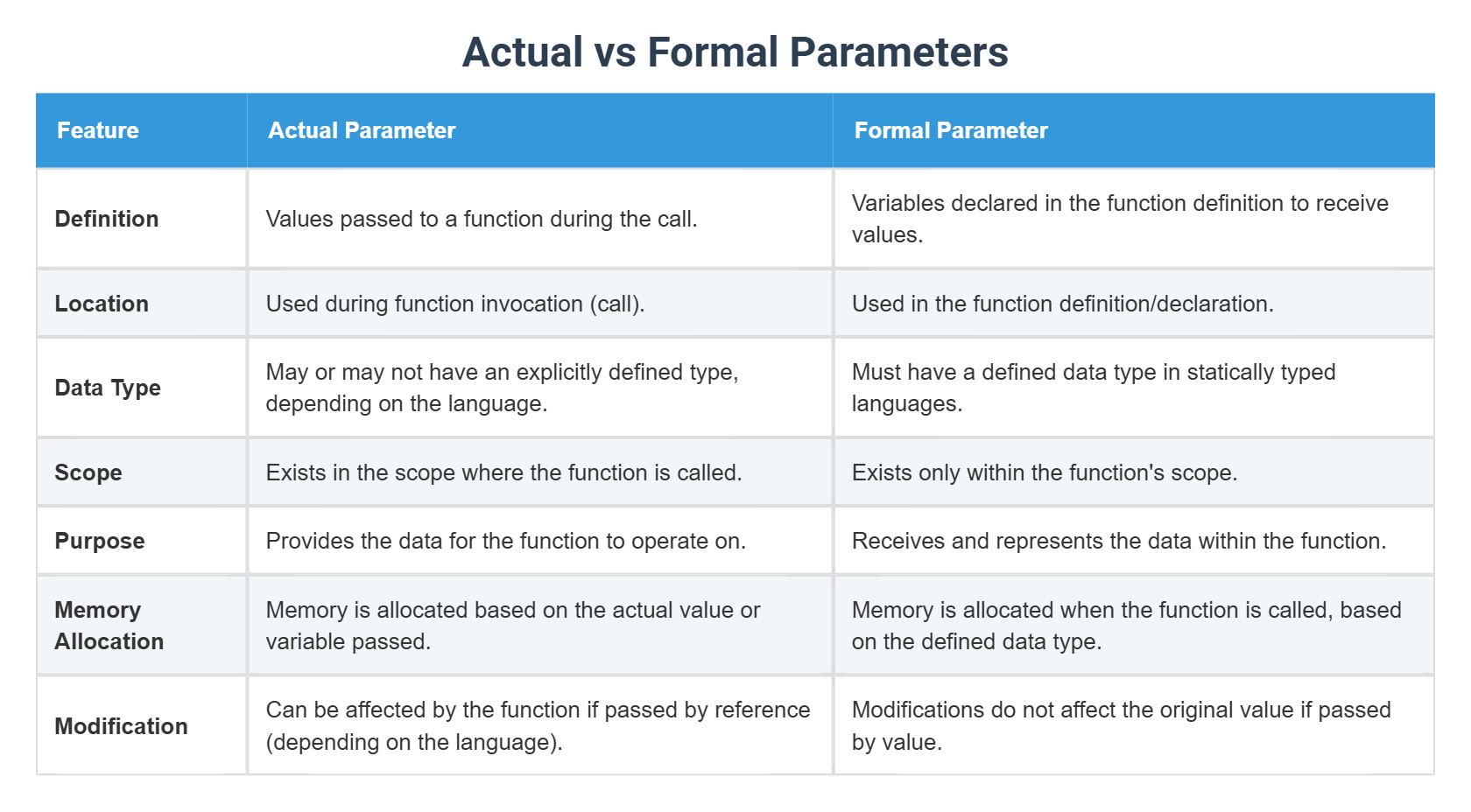 Actual vs Formal Parameters