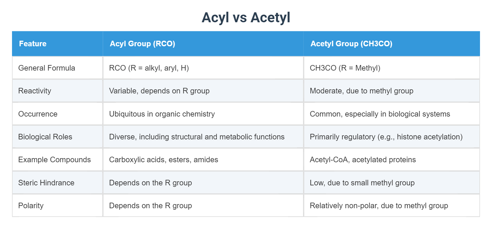 Acyl vs Acetyl