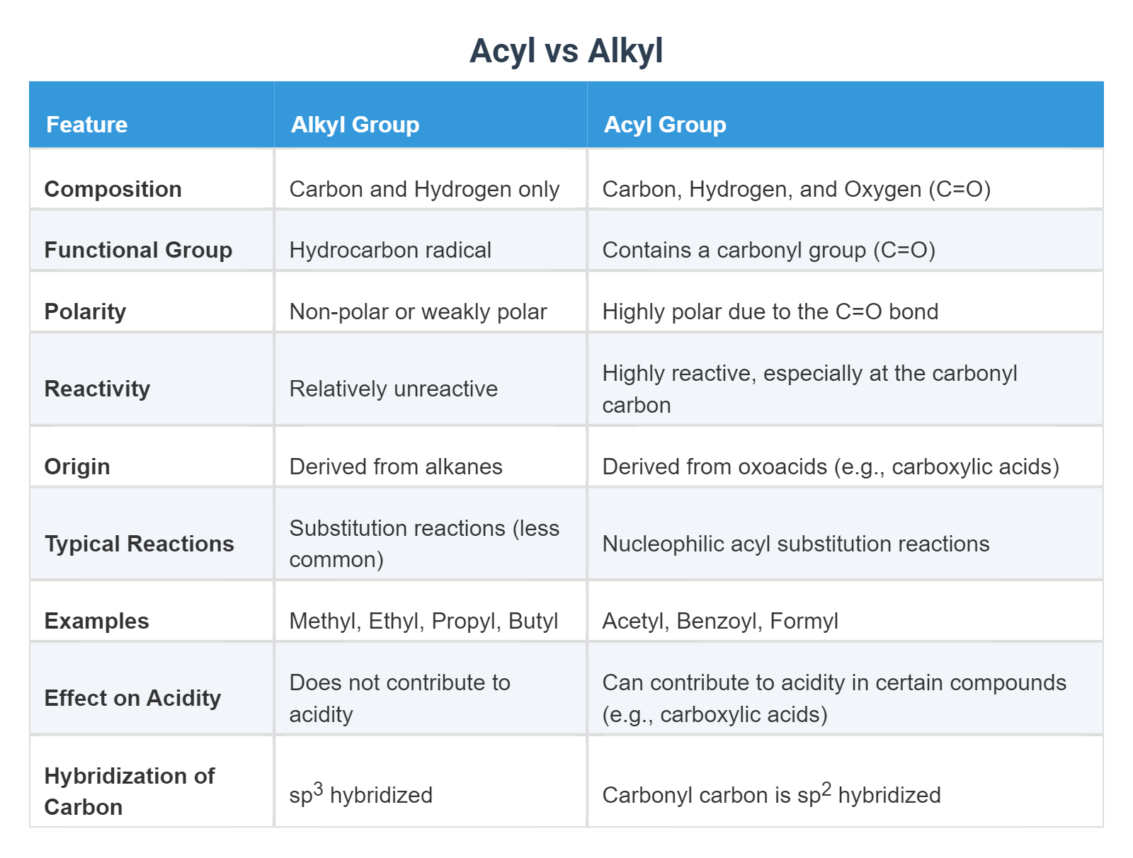 Acyl vs Alkyl