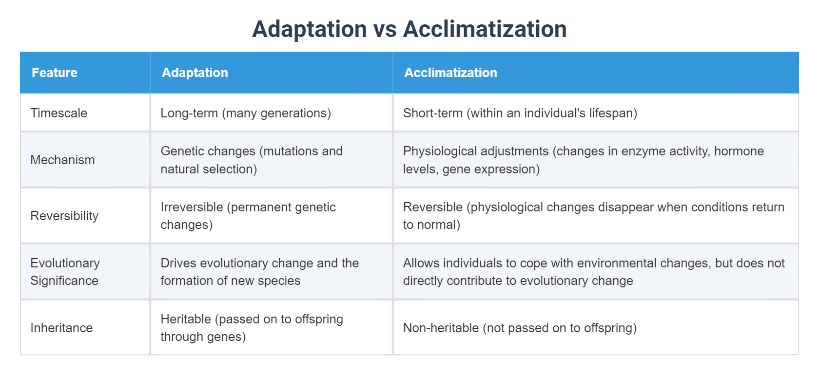 Adaptation vs Acclimatization