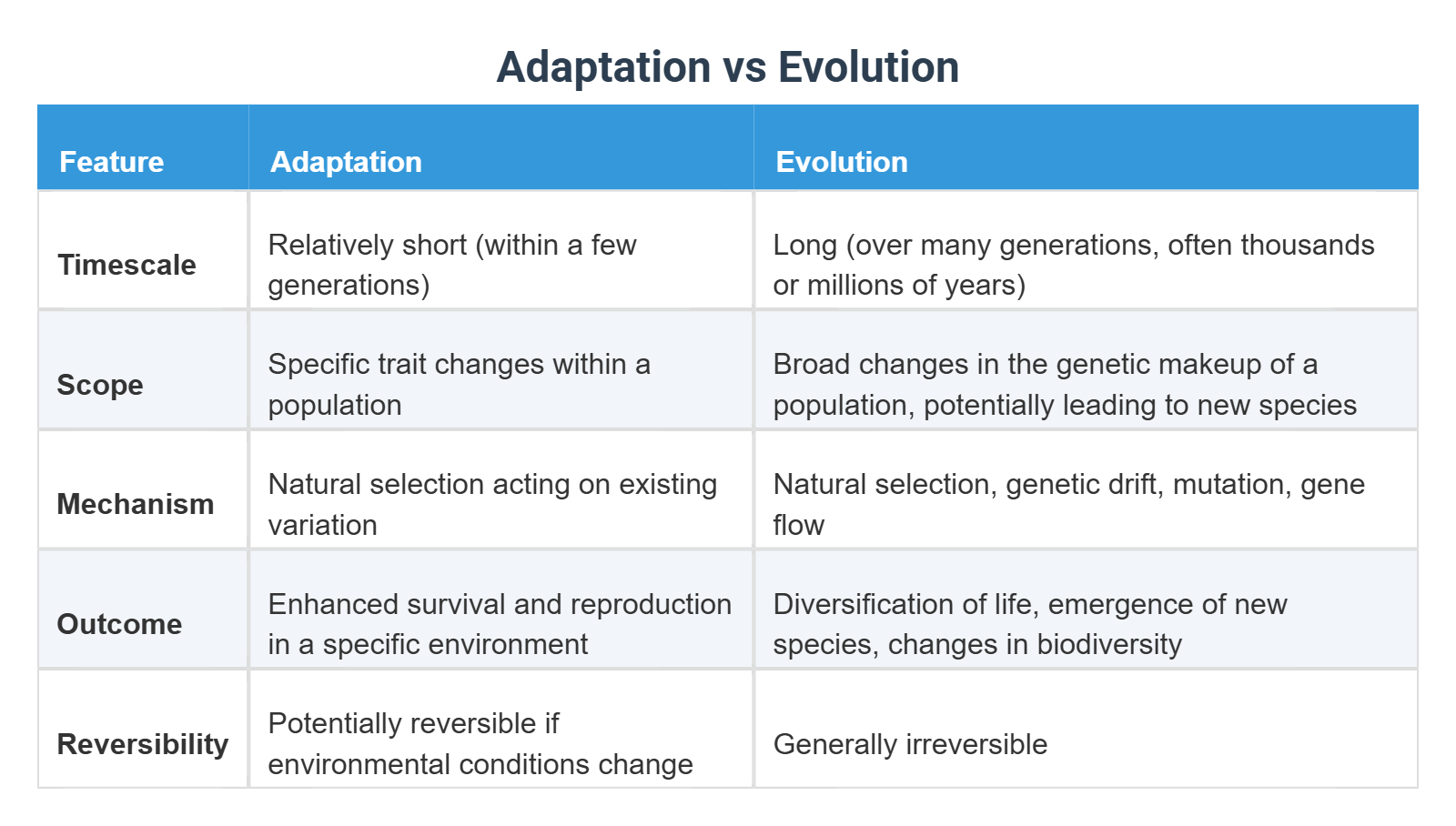 Adaptation vs Evolution