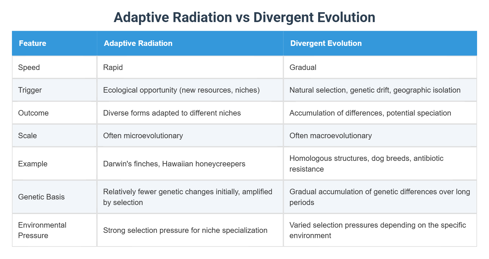 Adaptive Radiation vs Divergent Evolution