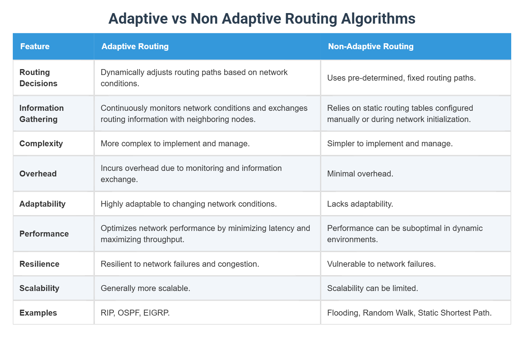 Adaptive vs Non Adaptive Routing Algorithms